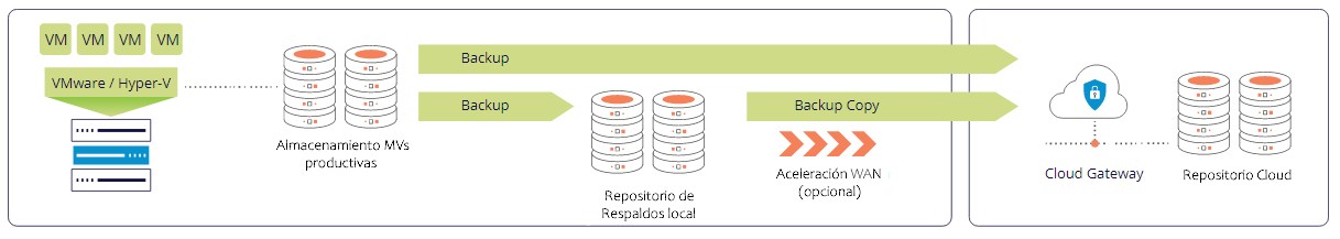 Veeam Cloud Connect – Excorp