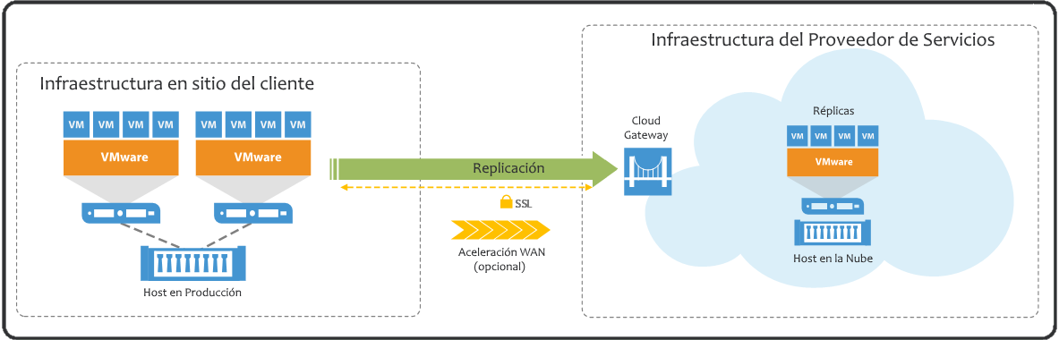 Veeam Cloud Connect – Excorp